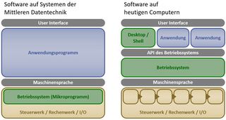 Architektur: Computergeschichte