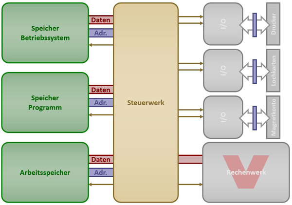 Architektur: Computergeschichte